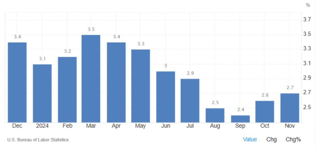 US Inflation Trends: A Close Look at November 2024 - Otet Markets Blog