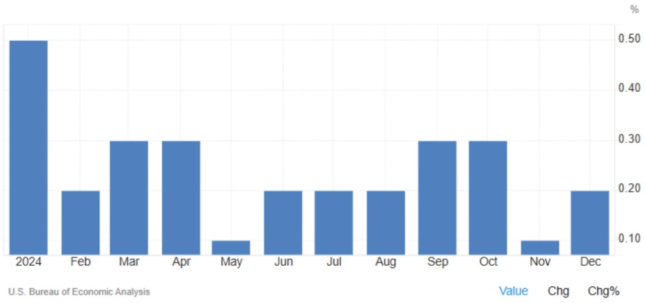 US Core PCE Inflation Remains Steady in December 2024 - Otet Markets Blog