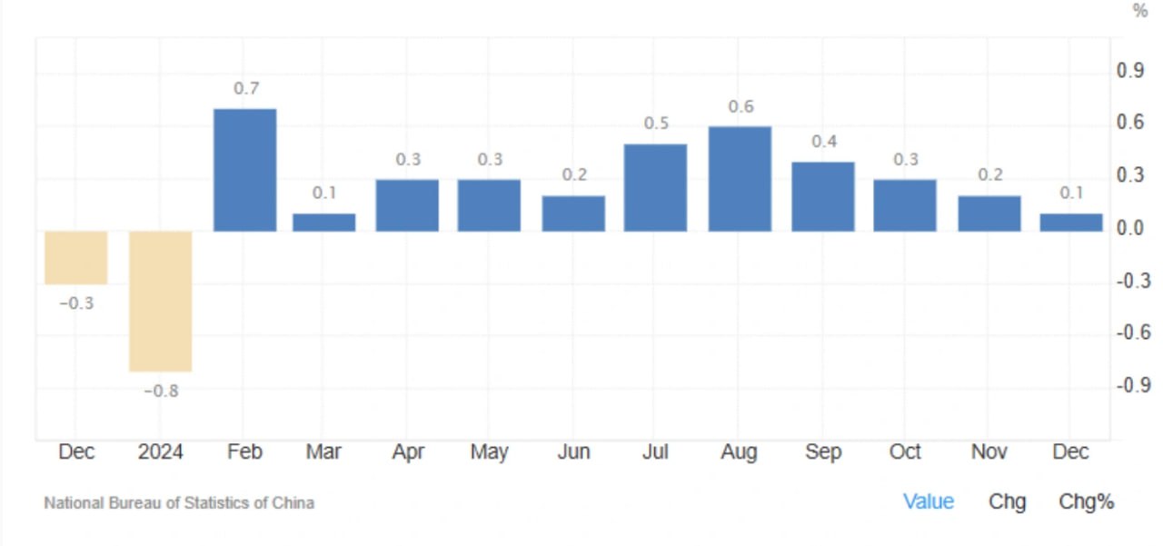 China’s Inflation Slips to 0.1% in December 2024 - Otet Markets Blog